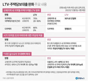 내달 1일부터 LTV 50% 일원화·15억 초과 대출 시행